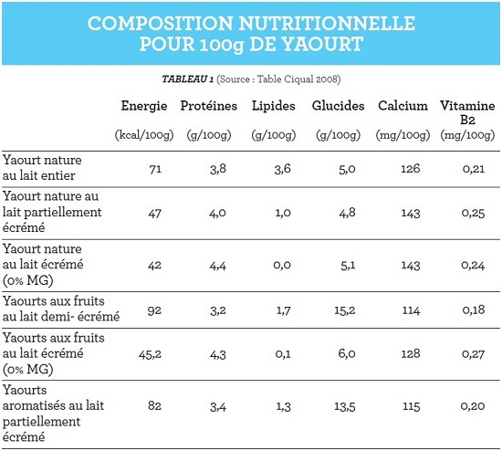 Produits - Yaourts et laits fermentés - Nutrition - Syndifrais